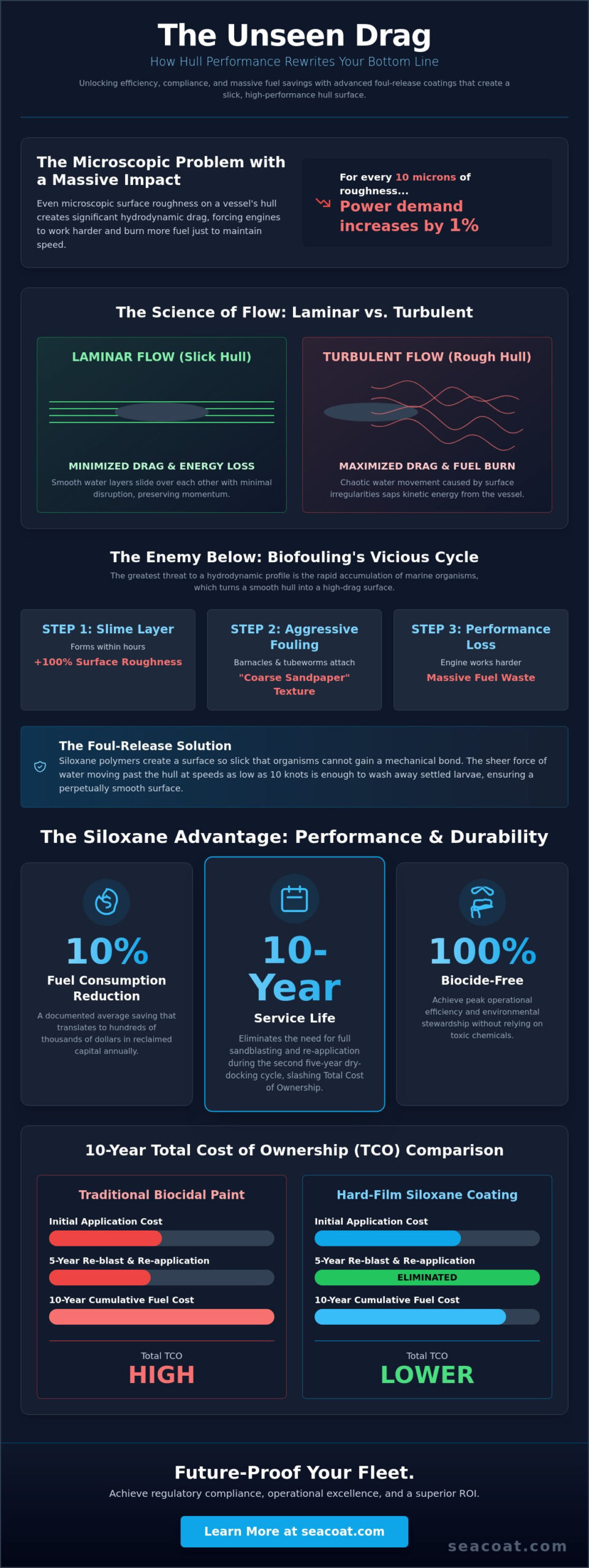 The Operational Benefits of a Slick Hull Surface: Science, Speed, and ...